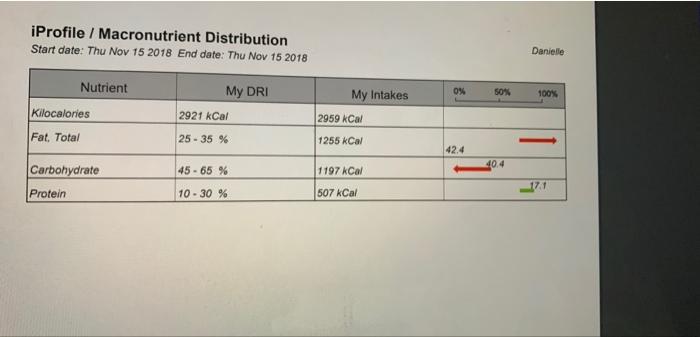 Solved iProfile / Food Journal Summary / View by Day of the | Chegg.com