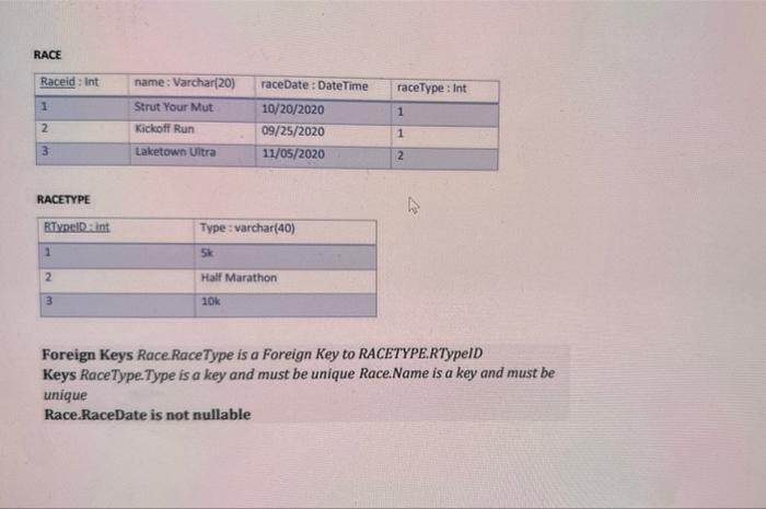 Solved RACETYPE Foreign Keys Race RaceType is a Foreign Key | Chegg.com