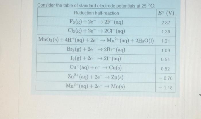 Solved Consider the table of standard electrode potentials | Chegg.com