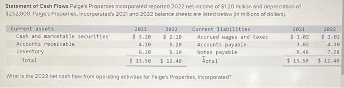 Solved Statement of Cash Flows Paige's Properties | Chegg.com