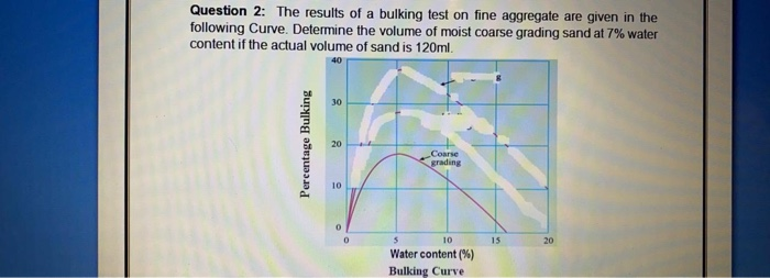 Solved Question 2: The results of a bulking test on fine | Chegg.com