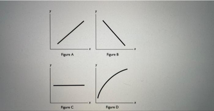 Solved In The Above Figure A Negative Relationship Between