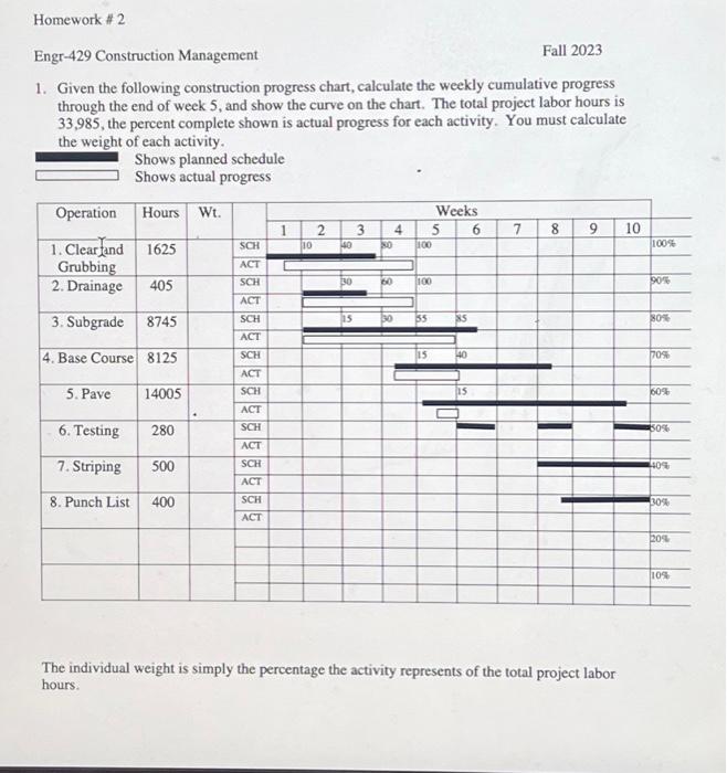 Solved Homework #2 Engr-429 Construction Management 1. Given | Chegg.com