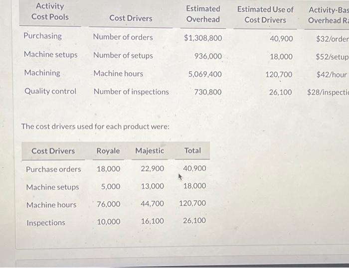 Solved calculate cost per unit of each model using ABC | Chegg.com