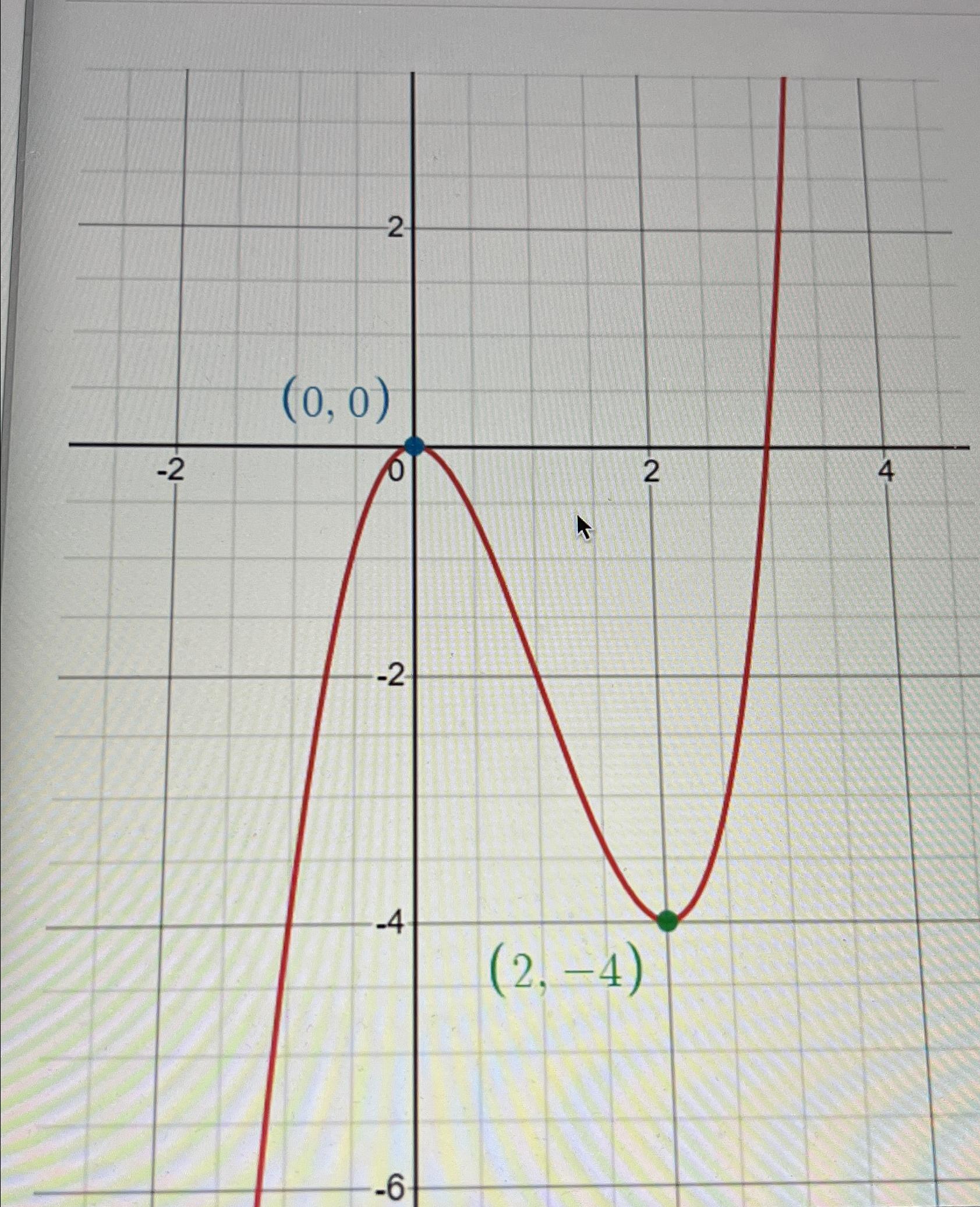 Solved Over what interval is the polynomial decreasing | Chegg.com