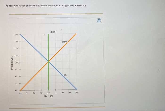 Solved The following graph shows the economic conditions of | Chegg.com