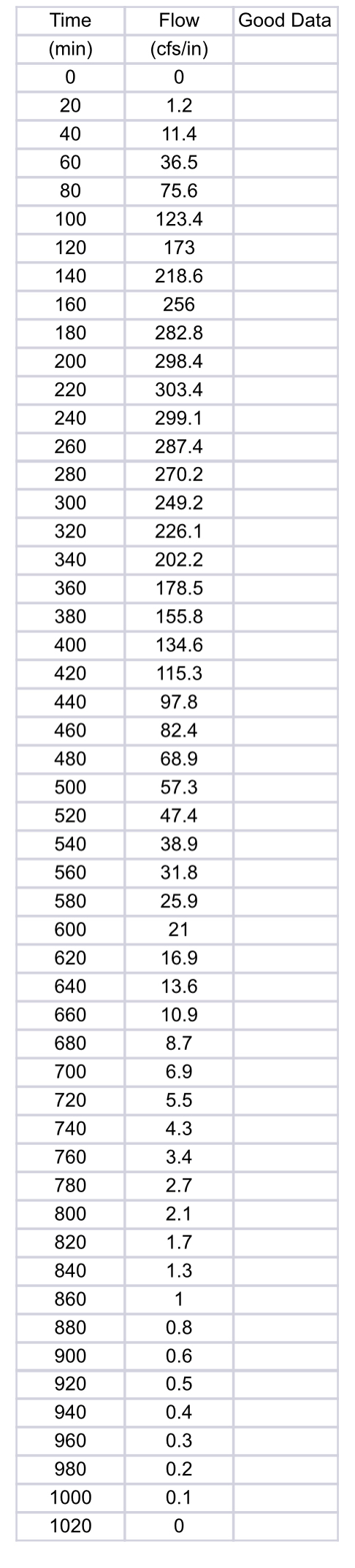Solved Assuming the given unit hydrograph is a 40 ﻿minute | Chegg.com