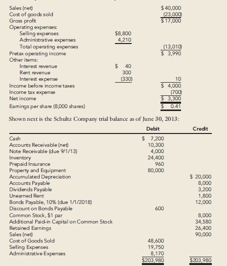 Solved Interim Reporting Schultz Company Prepares Interim Financi 