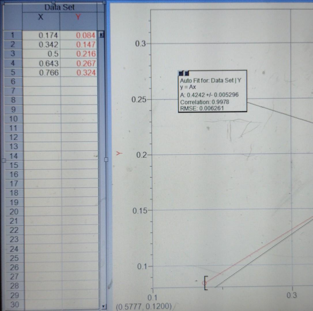 Solved 5. Using the slope A and its uncertainty A, as | Chegg.com