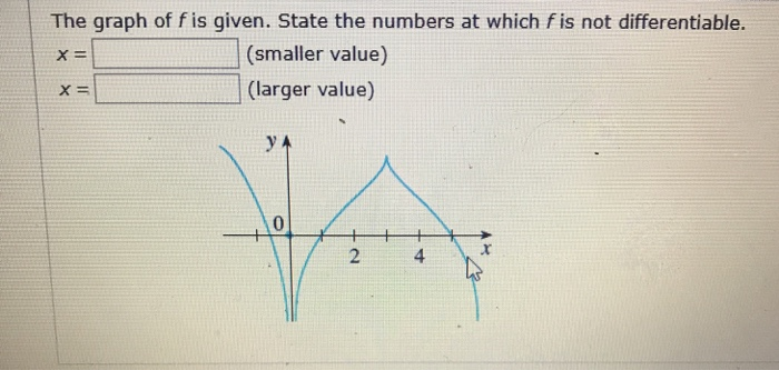 Solved The graph of fis given. State the numbers at which f | Chegg.com