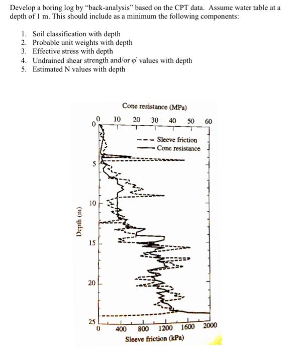 Solved Develop a boring log by "back-analysis" based on the | Chegg.com