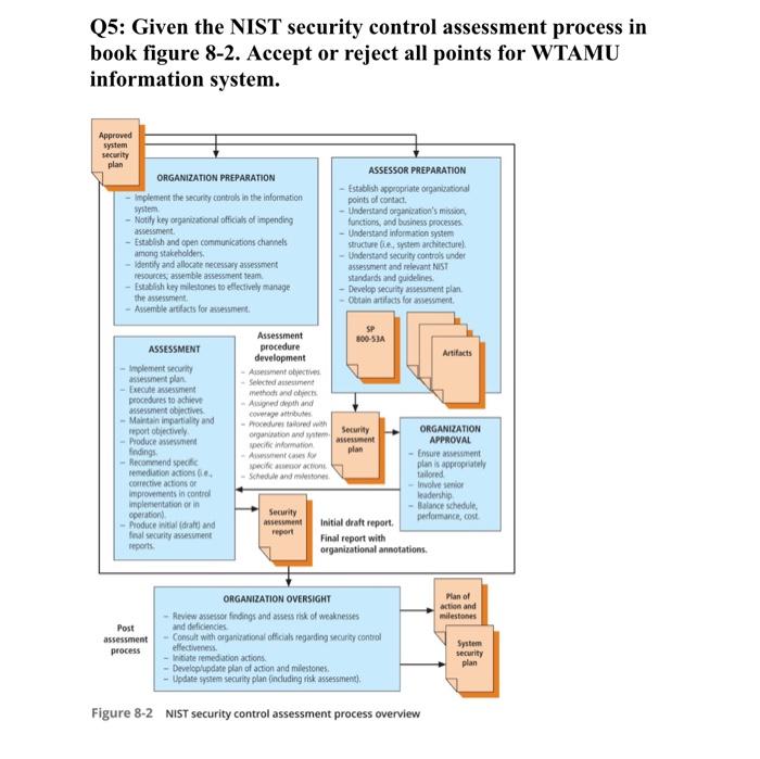 Q5: Given the NIST security control assessment | Chegg.com