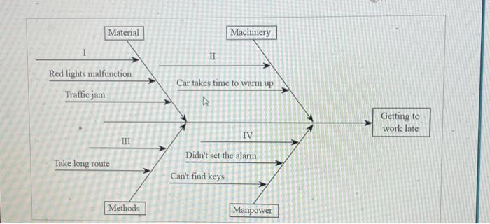Solved Complete a cause-and-effect diagram to reflect | Chegg.com