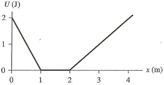 Solved 1. A 1 kg object has the potential energy shown | Chegg.com