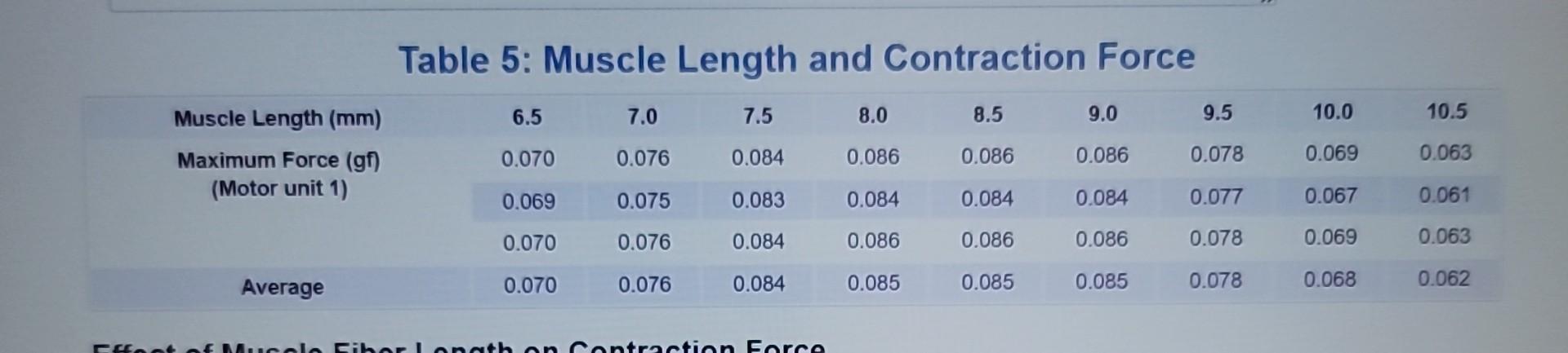 Solved Table 5: Muscle Length and Contraction ForceEffect of | Chegg.com