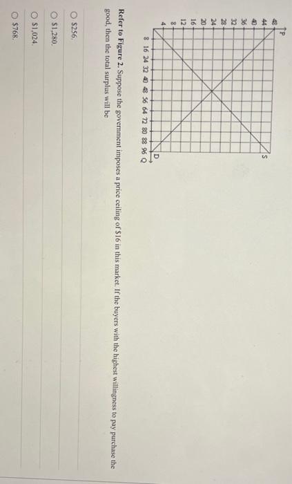 Solved Refer to Figure 2. Suppose the government imposes a | Chegg.com