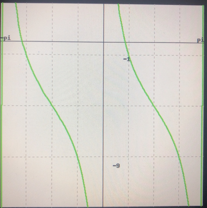 Solved pi pi -9 Using the graph, determine the vertical | Chegg.com
