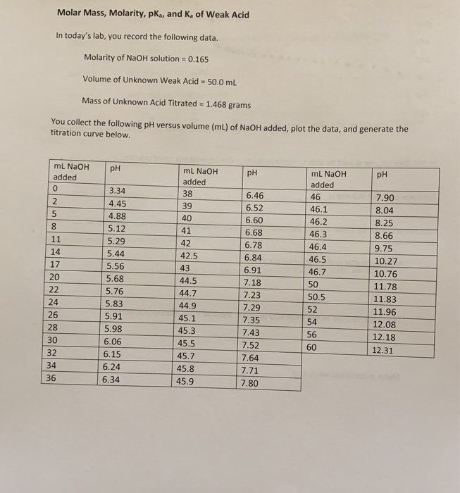 Solved Molar Mass, Molarity, pKa, and Ka of Weak Acid In | Chegg.com