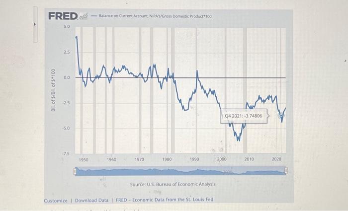 Solved Download Data I FRED - Economic Data from the St: | Chegg.com