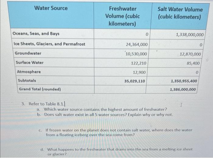 Solved 3. Refer to Table 8.1. a. Which water source contains | Chegg.com