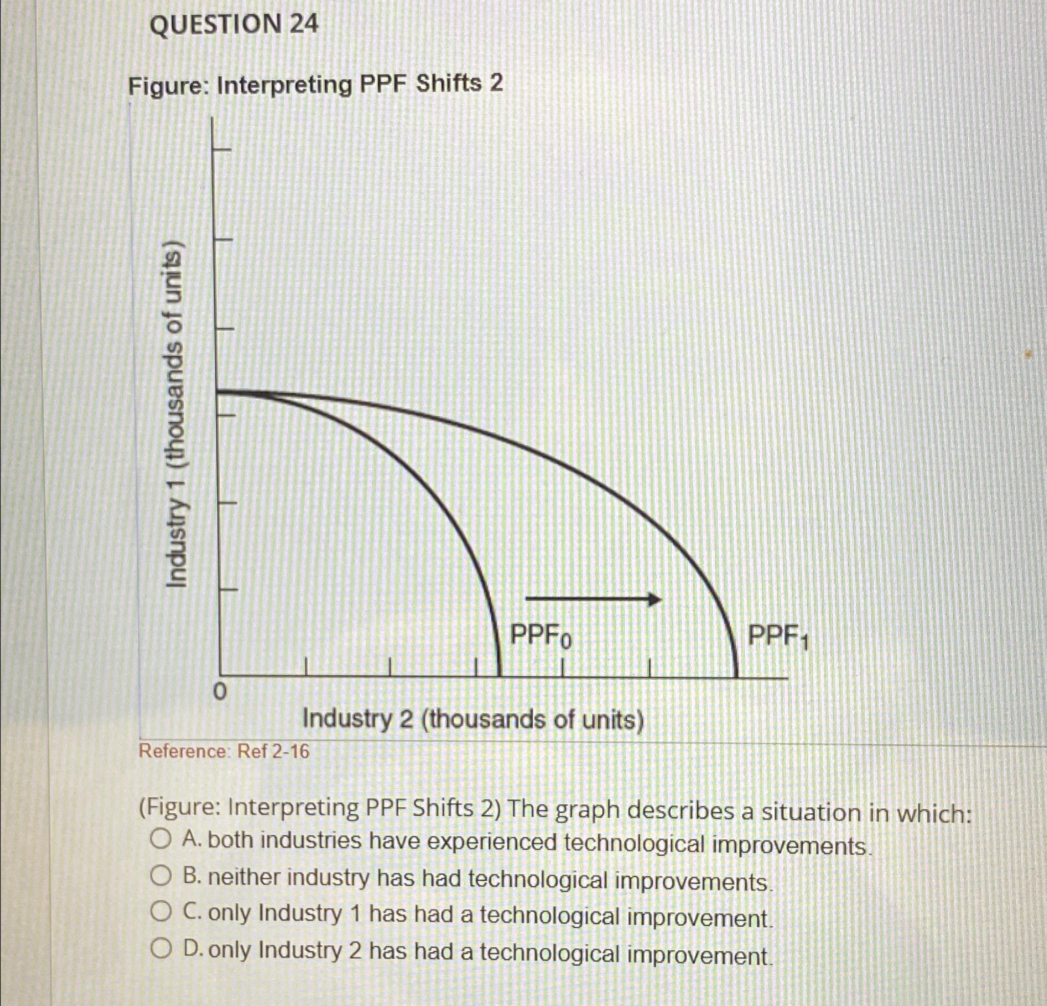 Solved QUESTION 24Figure: Interpreting PPF Shifts | Chegg.com