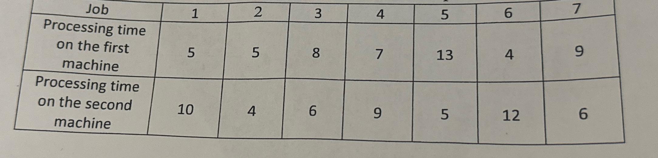 Solved 1-Describe the johnson rule and apply it to determine | Chegg.com