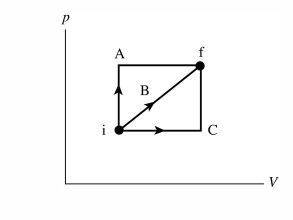 Solved Three different process bring the thermodynamics | Chegg.com