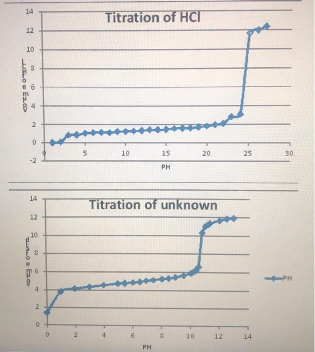 Solved 14 Titration of HCI 12 10 ULOG EOS 2 0 5 10 15 20 25 | Chegg.com