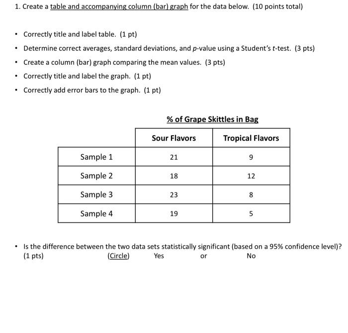 Solved 1. Create a table and accompanying column (bar) graph | Chegg.com