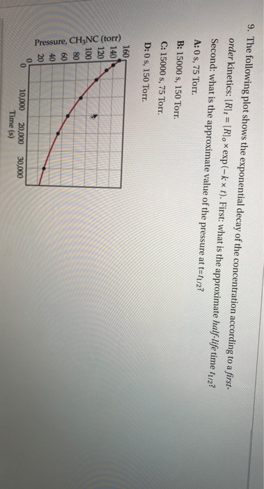 Solved 9. The following plot shows the exponential decay of | Chegg.com