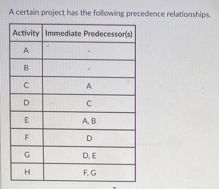 A certain project has the following precedence | Chegg.com
