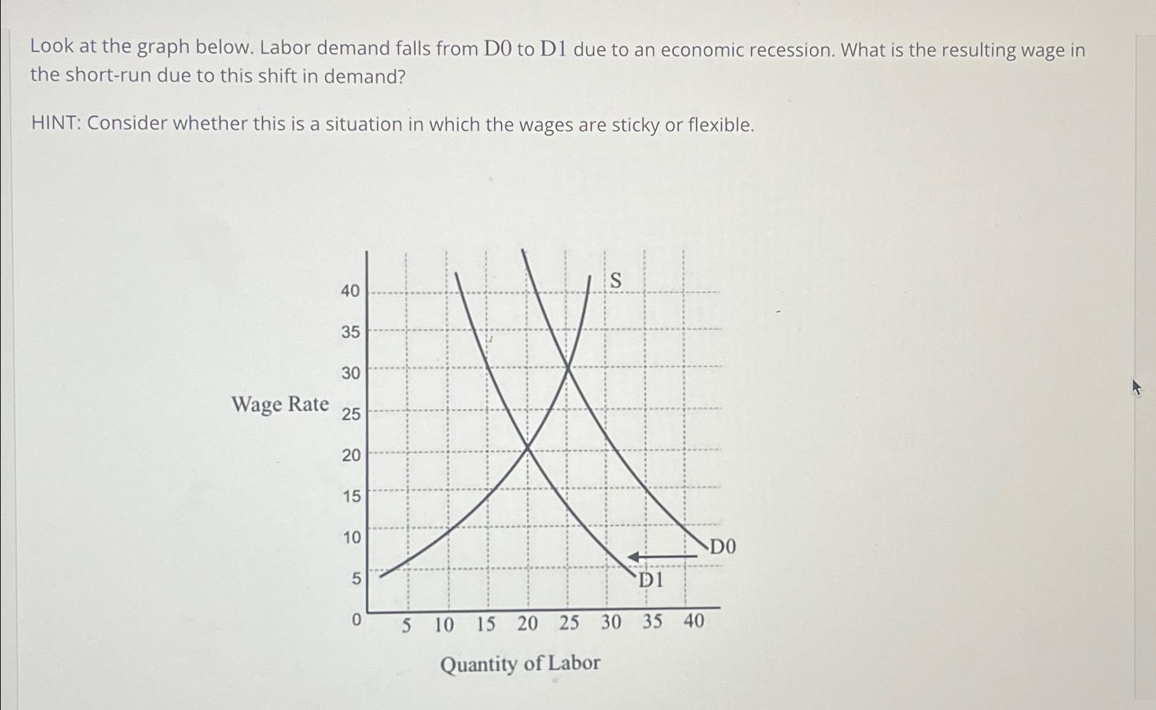 Solved Look at the graph below. Labor demand falls from D0 | Chegg.com
