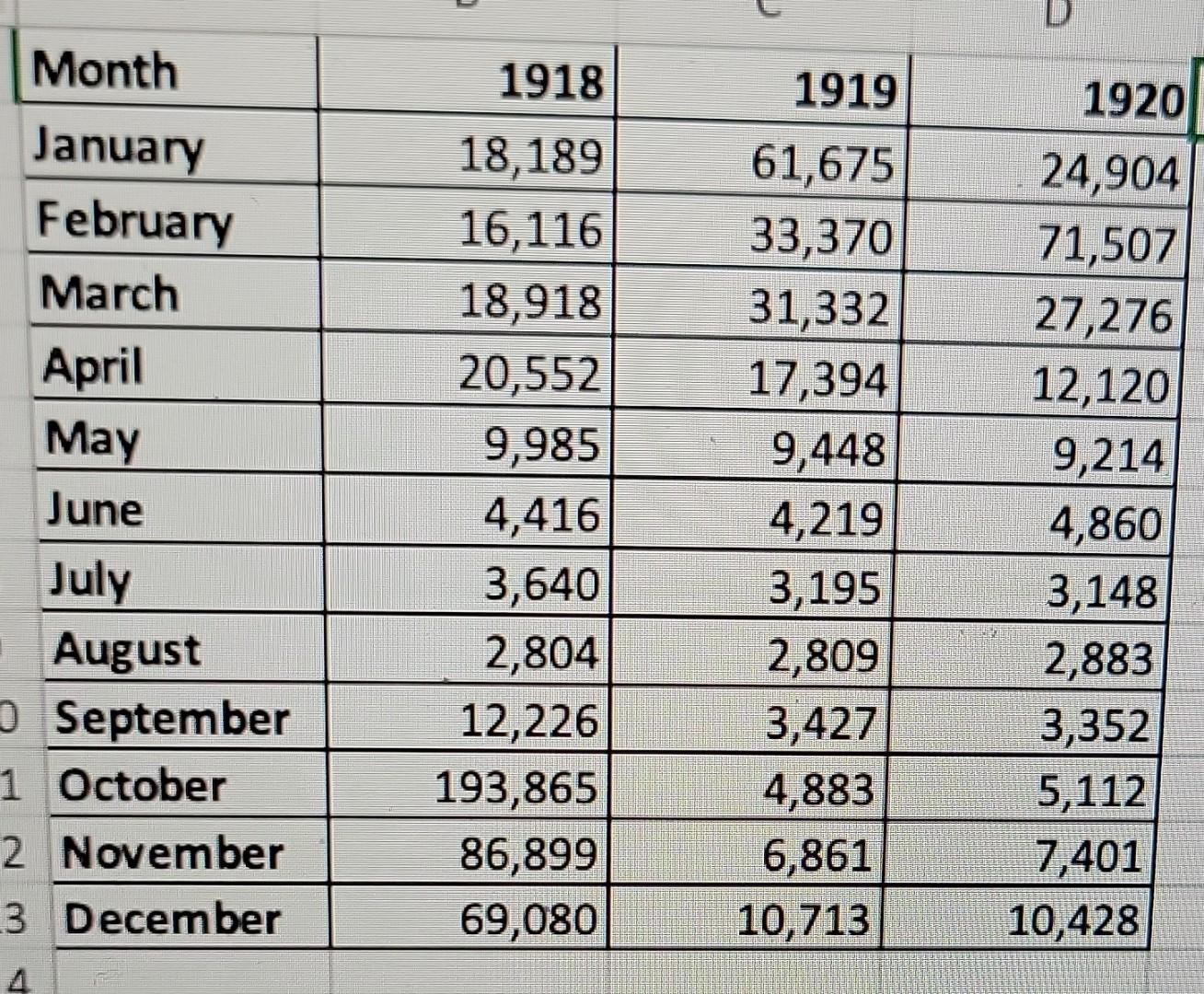 Solved \begin{tabular}{|l|r|r|r|} \hline Month & 1918 & 1919 | Chegg.com