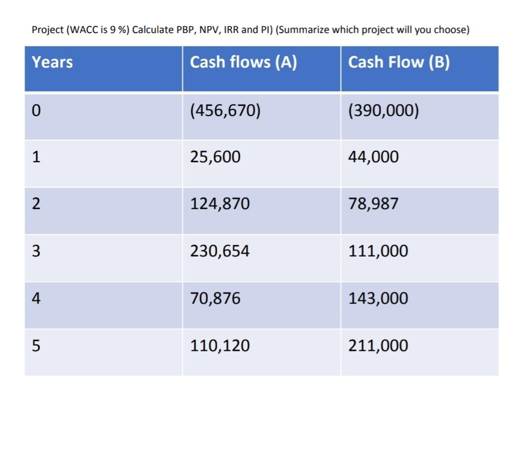 Solved Project (WACC is 9 %) Calculate PBP, NPV, IRR and PI) | Chegg.com