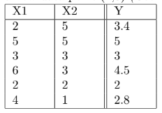Solved Given the following dataset, for k = 3, ﻿use KNN | Chegg.com