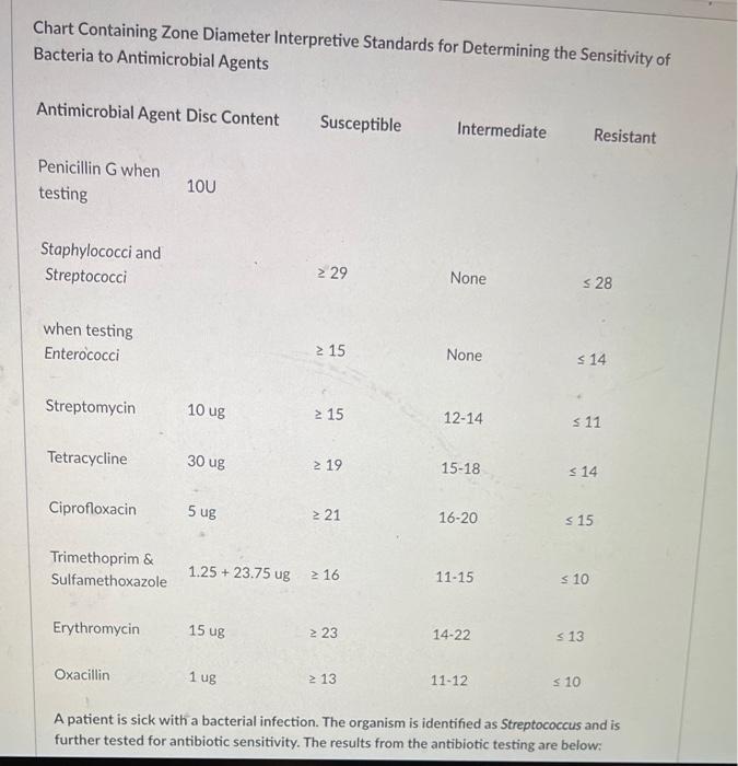 Solved Chart Containing Zone Diameter Interpretive Standards | Chegg.com