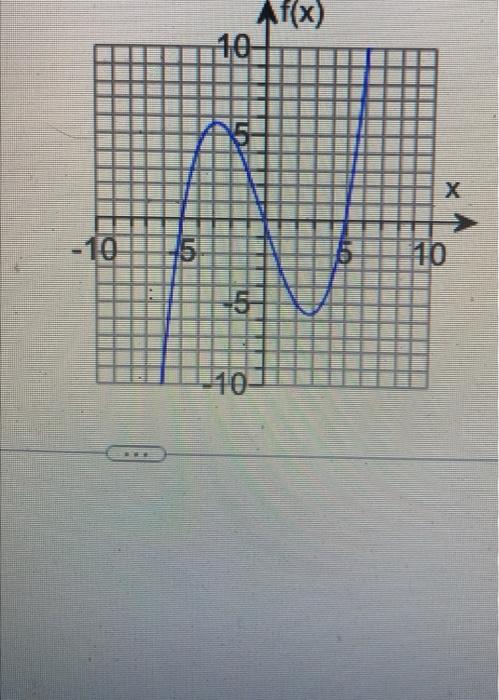 Solved Use the following graph of a function f to determine | Chegg.com