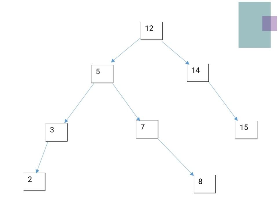 Solved 4. [30 points] Explain the Delete Operation.Delete | Chegg.com