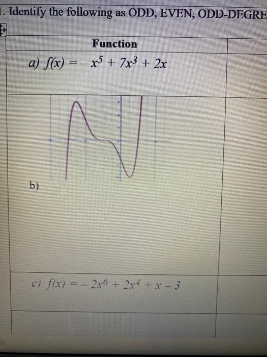 Solved - Α' Α' Β Ι Ο δν Αν Α. ... a) f(x) = -x + 7x3 + 2x IN | Chegg.com