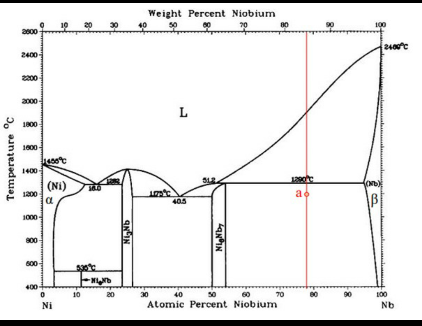 Solved Question: Nickel - Niobium (Ni-Nb) phase diagram, | Chegg.com