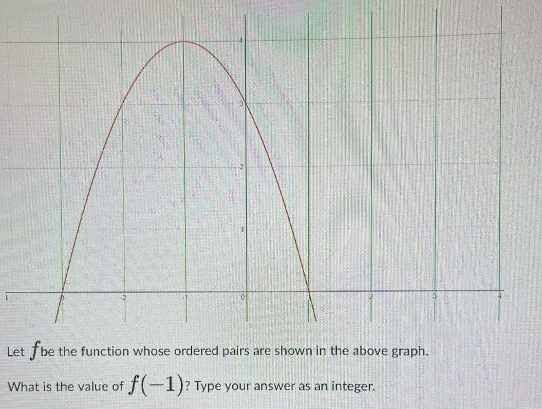 Solved Let f ﻿be the function whose ordered pairs are shown | Chegg.com