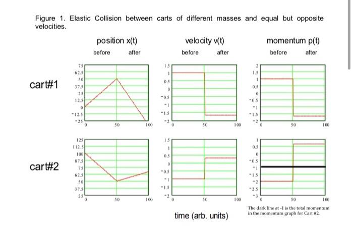Solved 1. Elastic collision between carts of different | Chegg.com