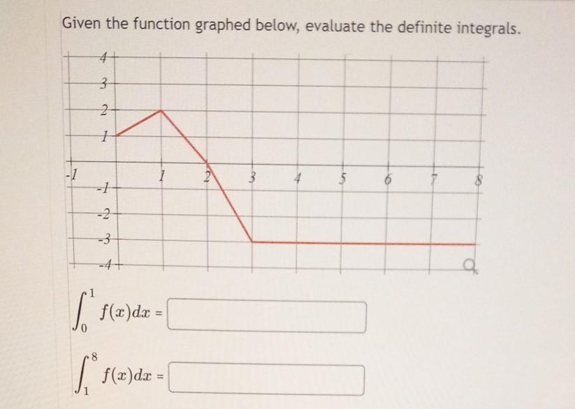 Solved Given the function graphed below, evaluate the | Chegg.com