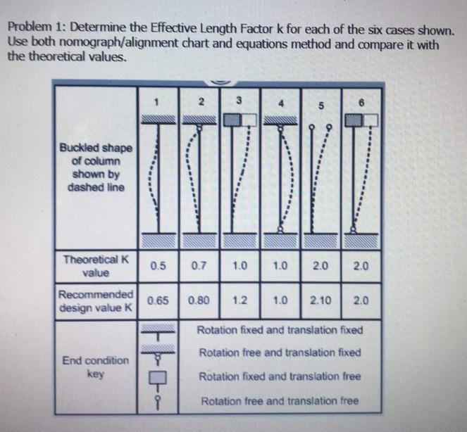 Solved Problem 1: Determine the Effective Length Factor k | Chegg.com