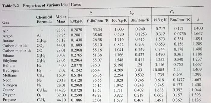 Solved 12. 54 kg of the ideal gas Propane at 400∘C fills a | Chegg.com