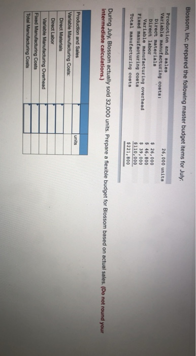 Solved Blossom, Inc. prepared the following master budget | Chegg.com