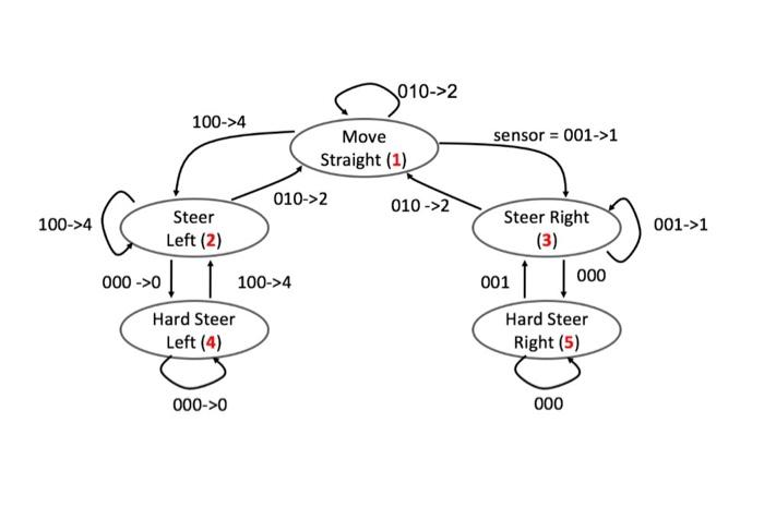 Solved Program 2 Mechatronics Mobile robots are commonly | Chegg.com