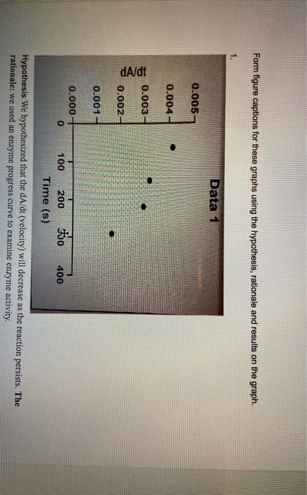 Solved Form figure captions for these graphs using the | Chegg.com