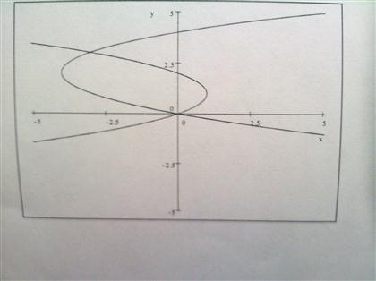 Solved Shade the region enclosed by the given curves. Then | Chegg.com