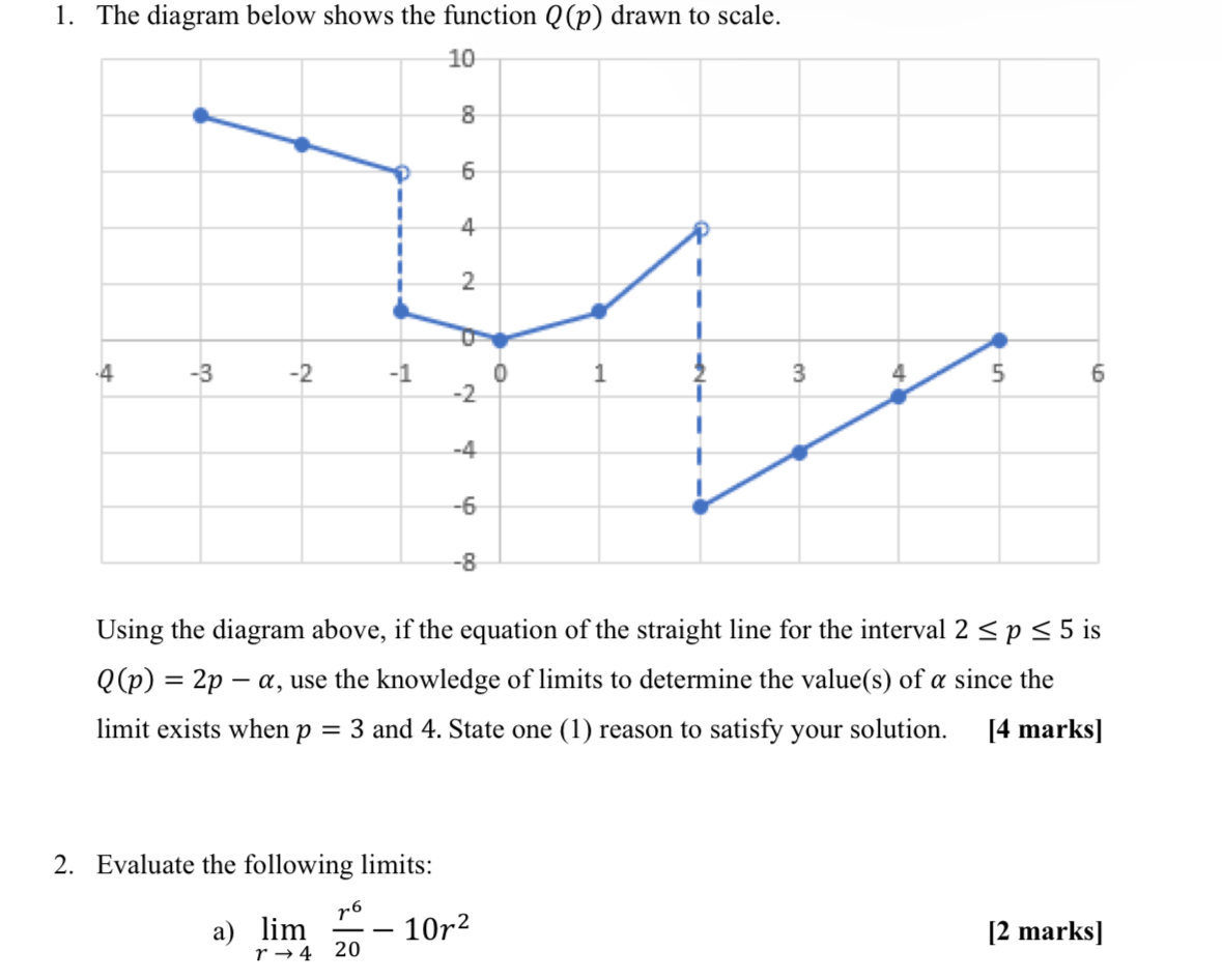 Solved The diagram below shows the function Q(p) ﻿drawn to | Chegg.com